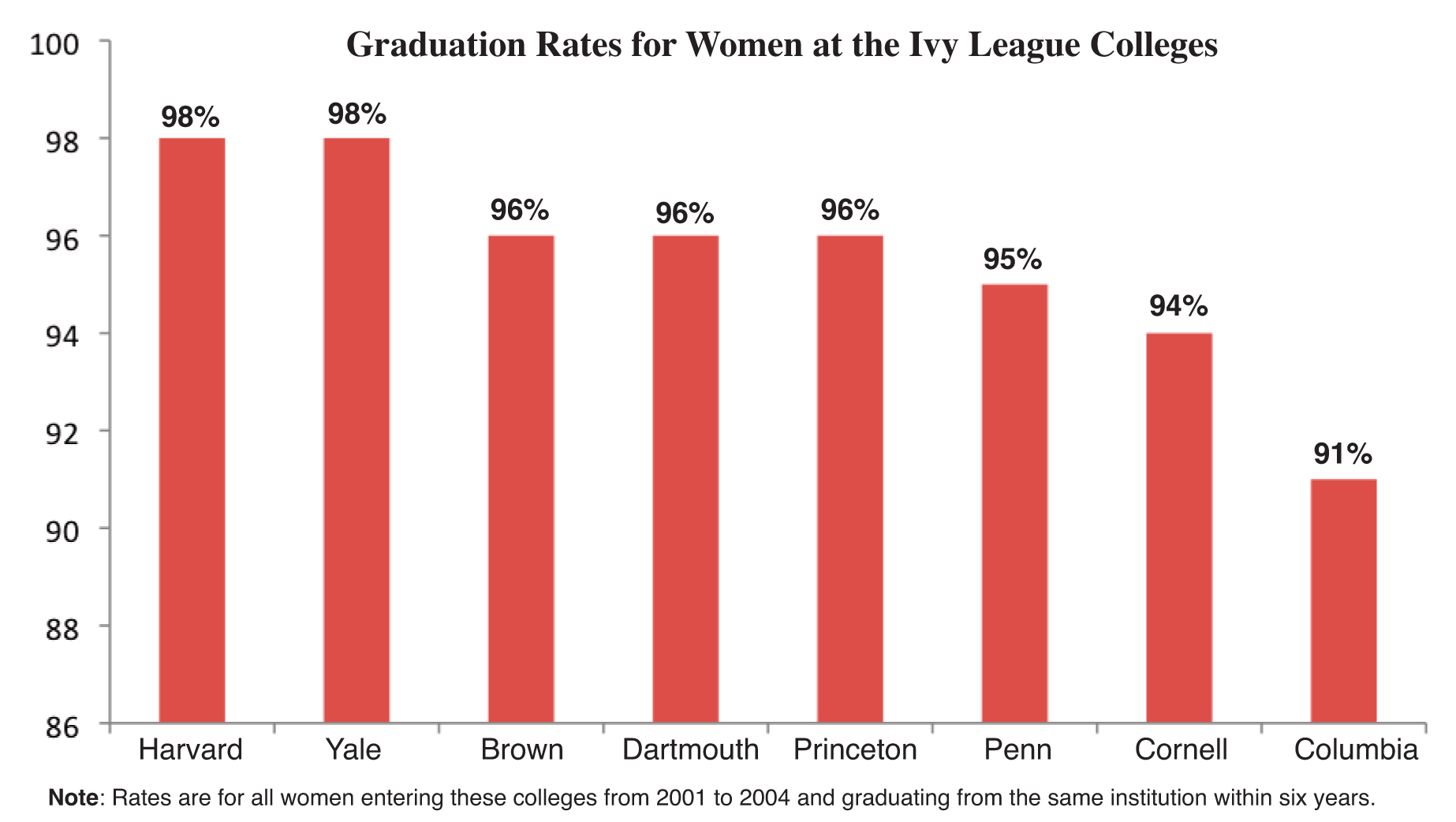 Harvard and Yale Lead the Ivy League in Graduation Rates for Women ...