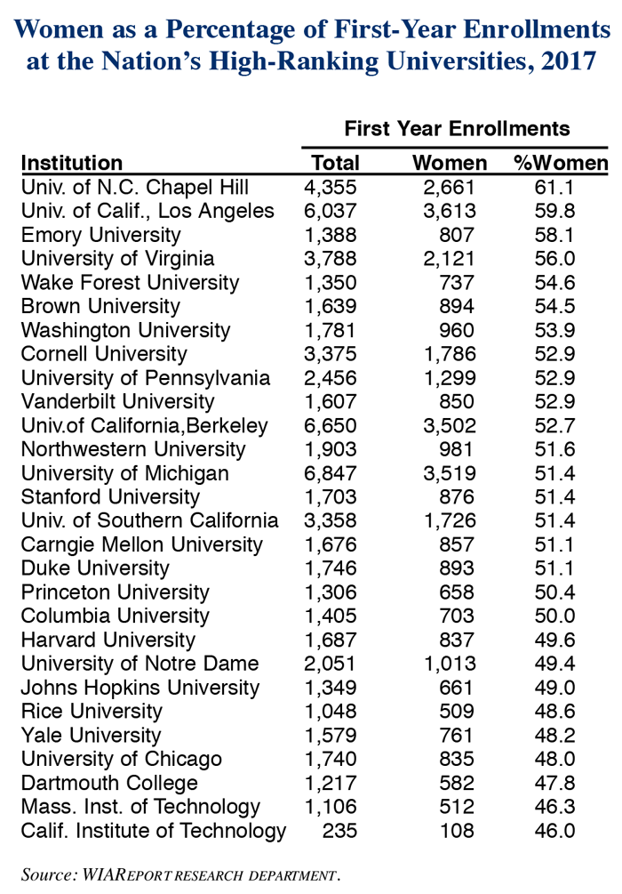 First-Year Women Students at the Nation’s Leading Research Universities ...