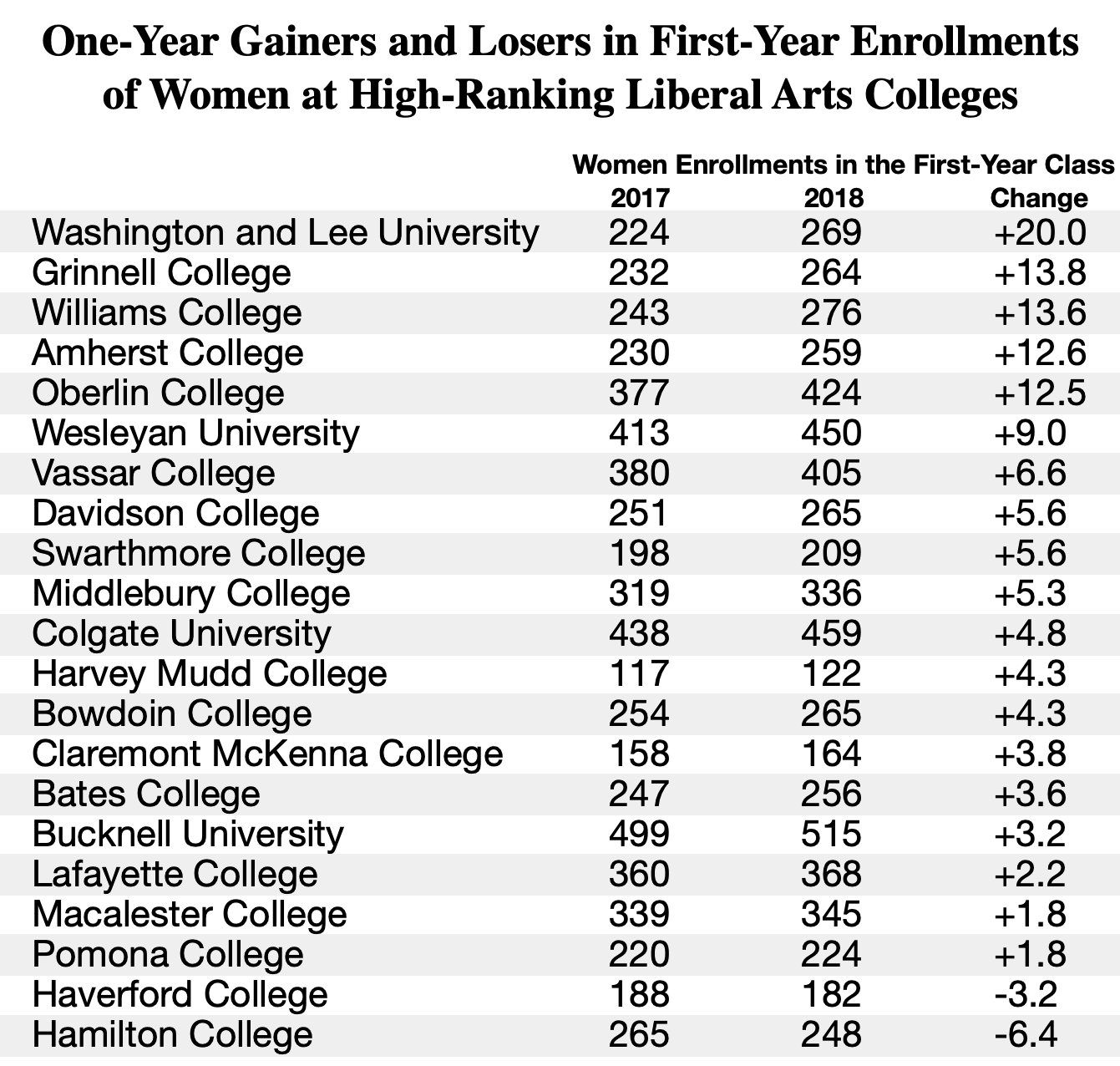 First-Year Women Students at the Nation’s Leading Liberal Arts Colleges ...